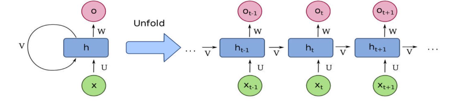 Rnn model for auto music generation system recurrent neural