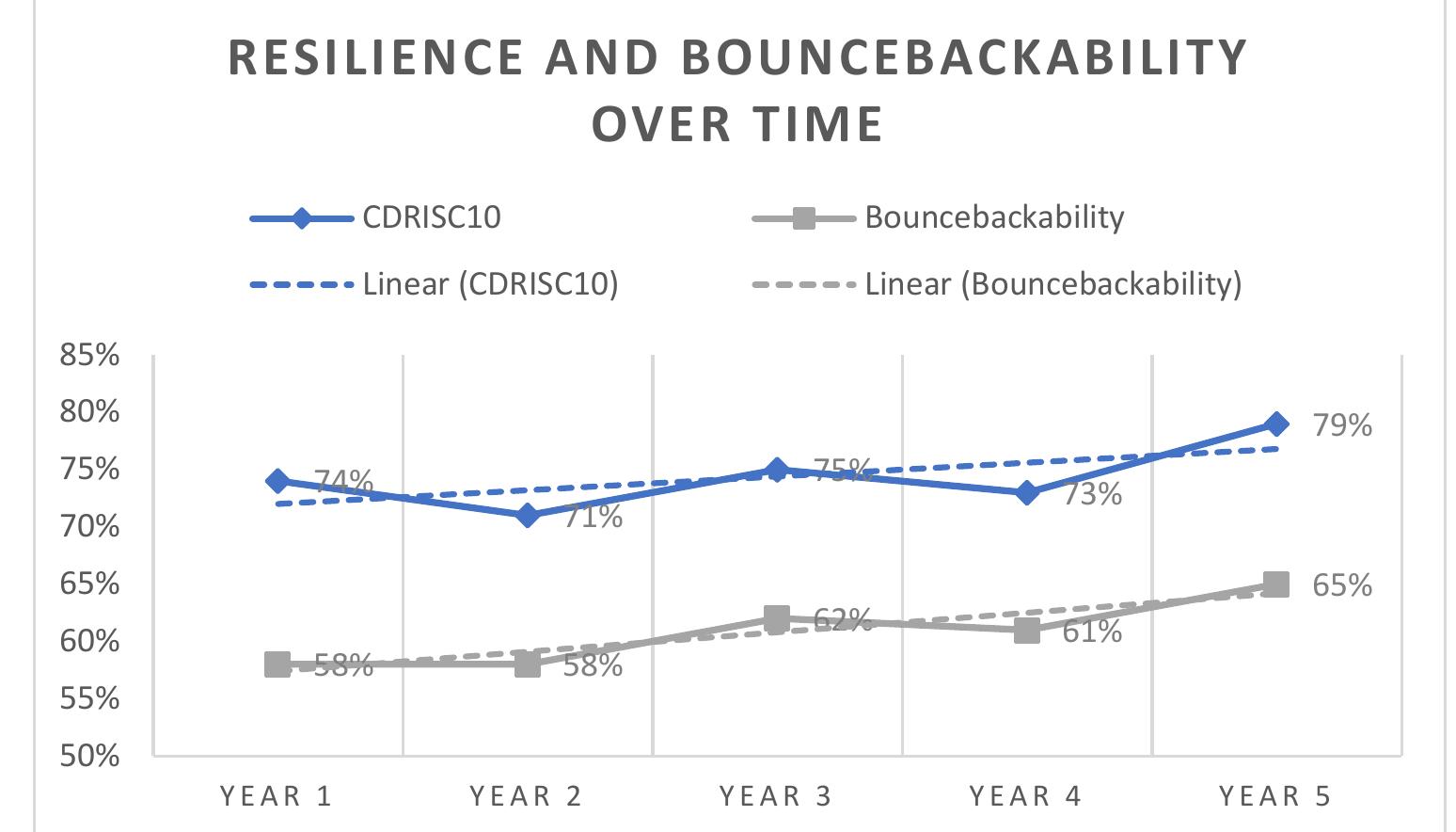 Resilience and bouncebackability over time