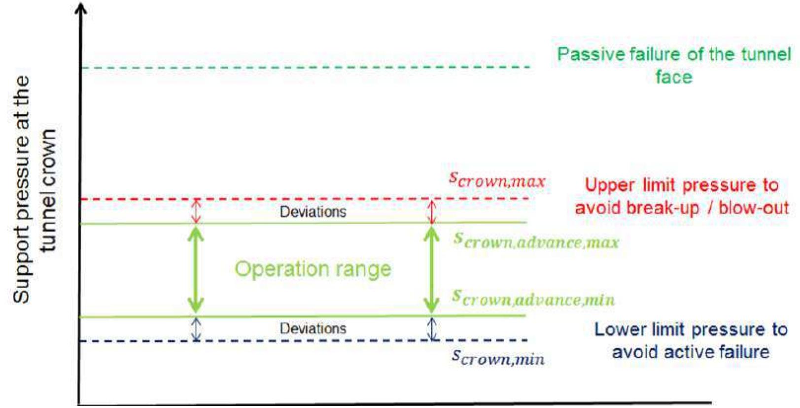 Allowable operational pressures at the tunnel crown of a