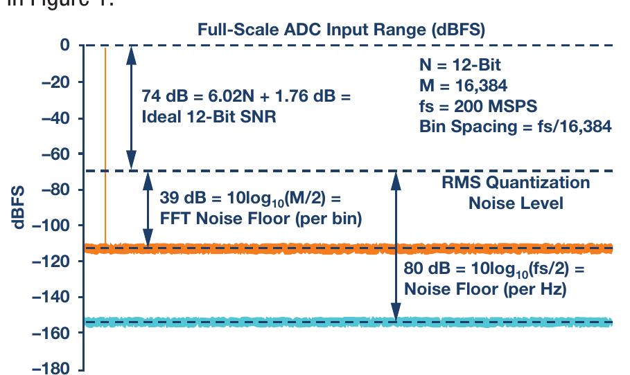 A nyquist adcs quantization noise and fft noise floor across