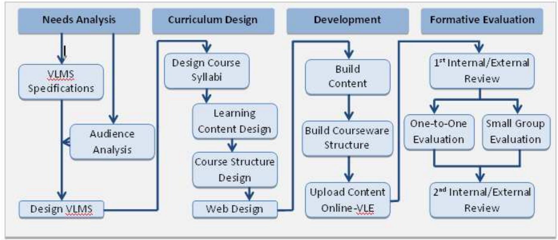 I. a model for designing course design and development