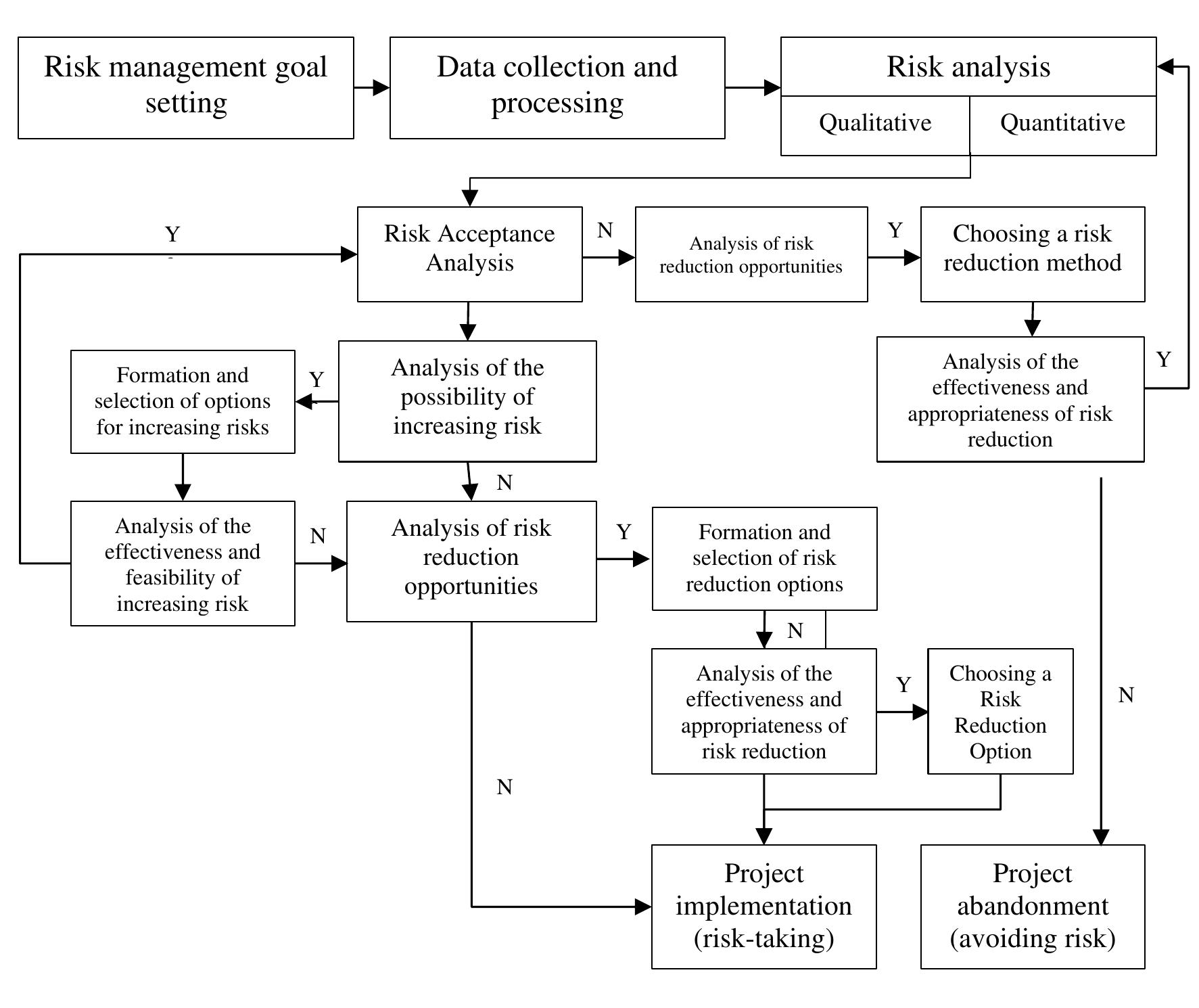 Risk management stages