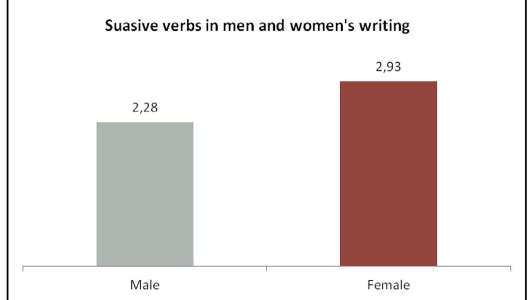 Graph 6. suasive verbs in men and women’s writing.