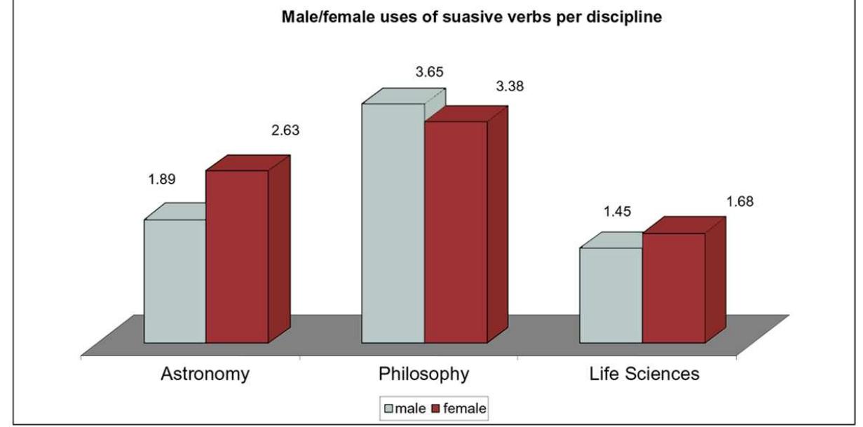 Graph 11. male/female uses of suasive verbs per discipline.
