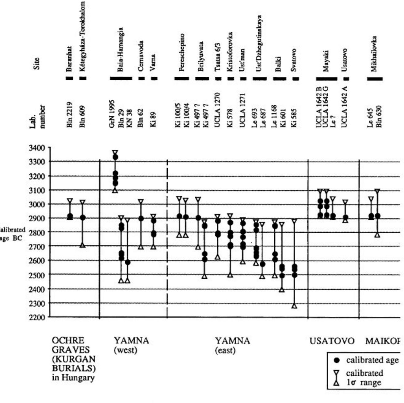 Figure 8 - Radiocarbon dates and absolute chronology of the