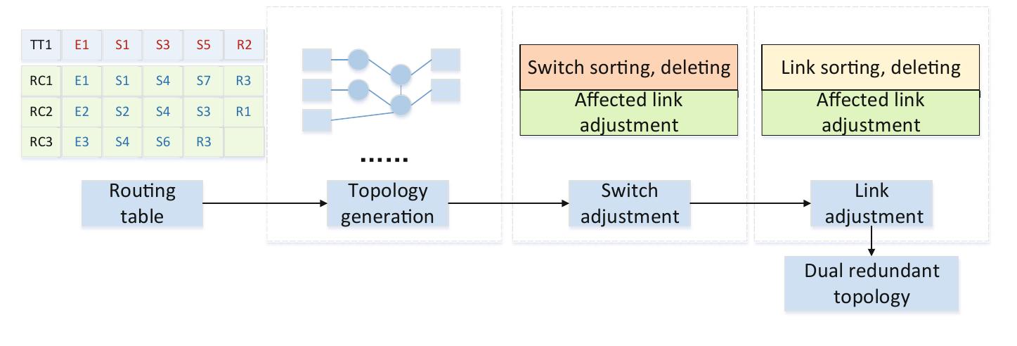 Tte topology reconstruction flowchart the topology