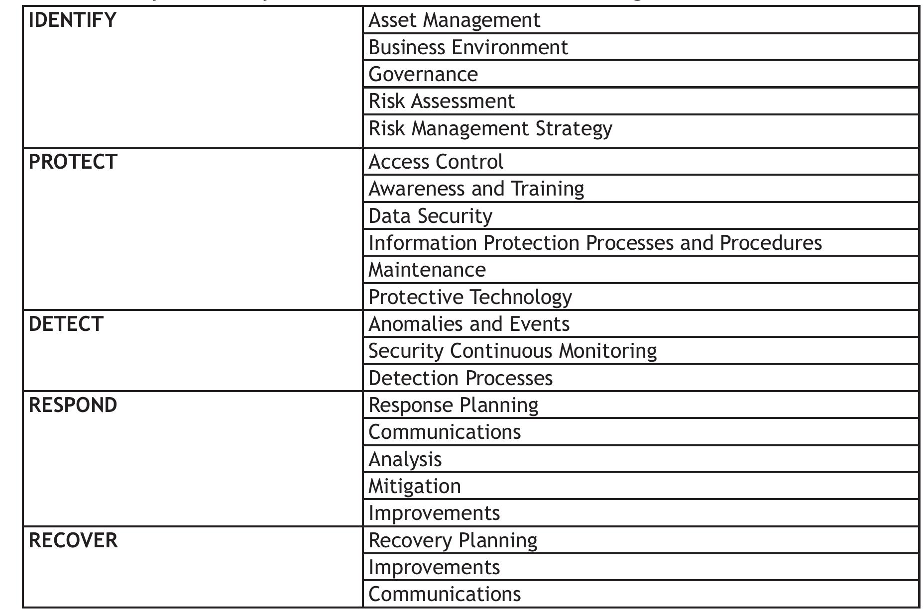 Nist cybersecurity framework core functions and categories