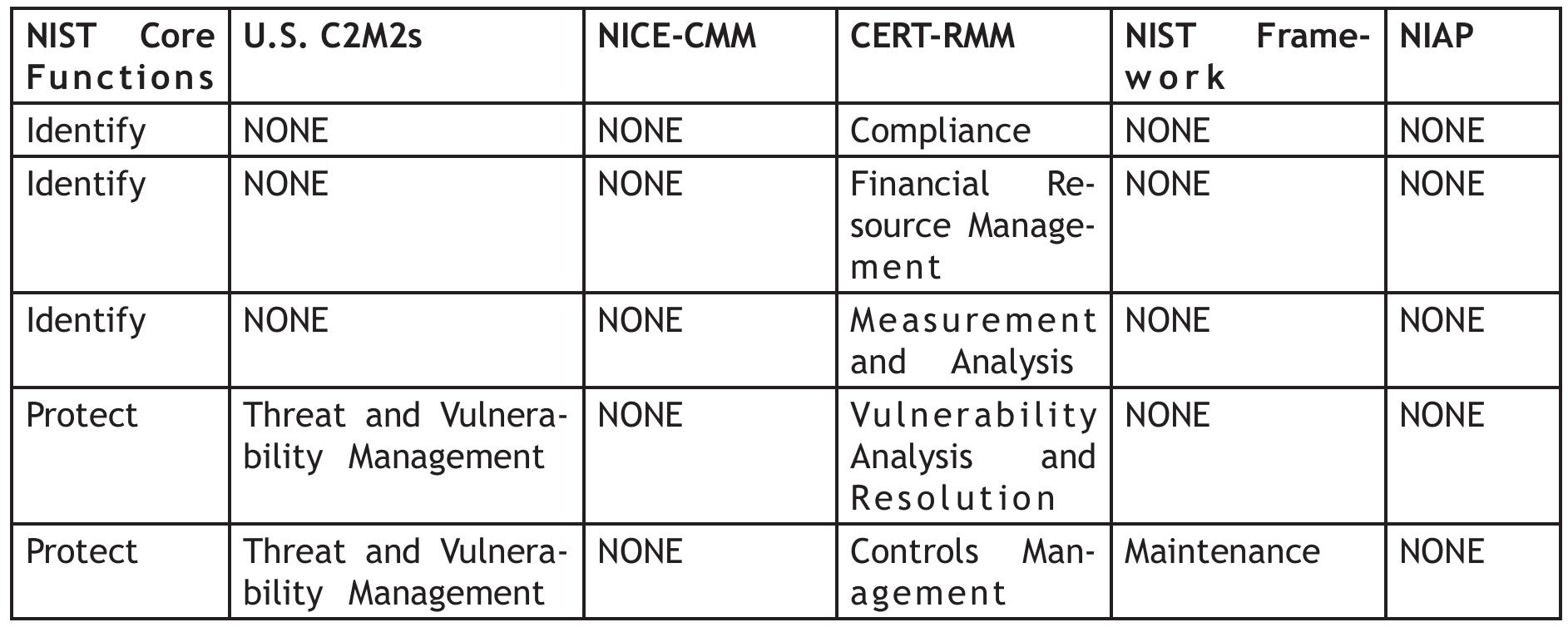 Sample comparison of c2m2 with qatar’s niap one of the most