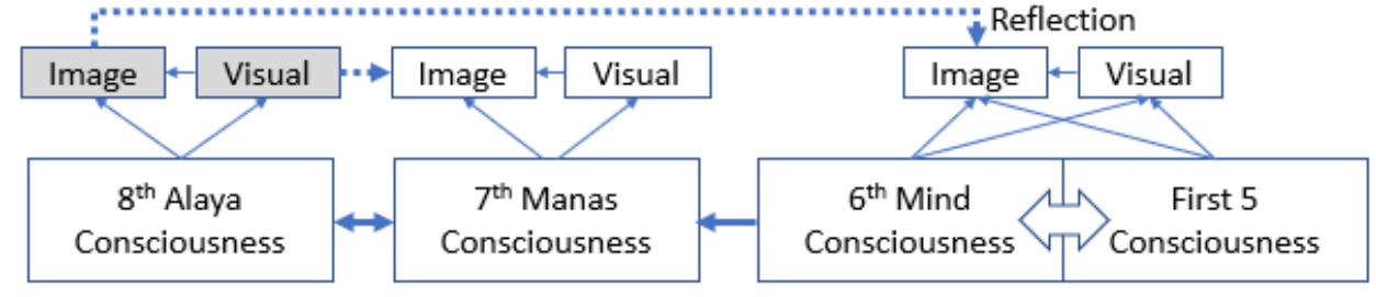 Pictorial view of image and visual functions and their