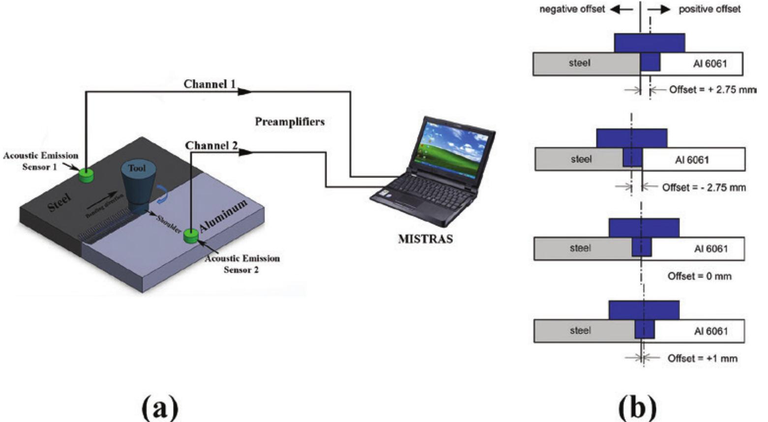 (a) schematic of the acoustic emission monitoring and (b)