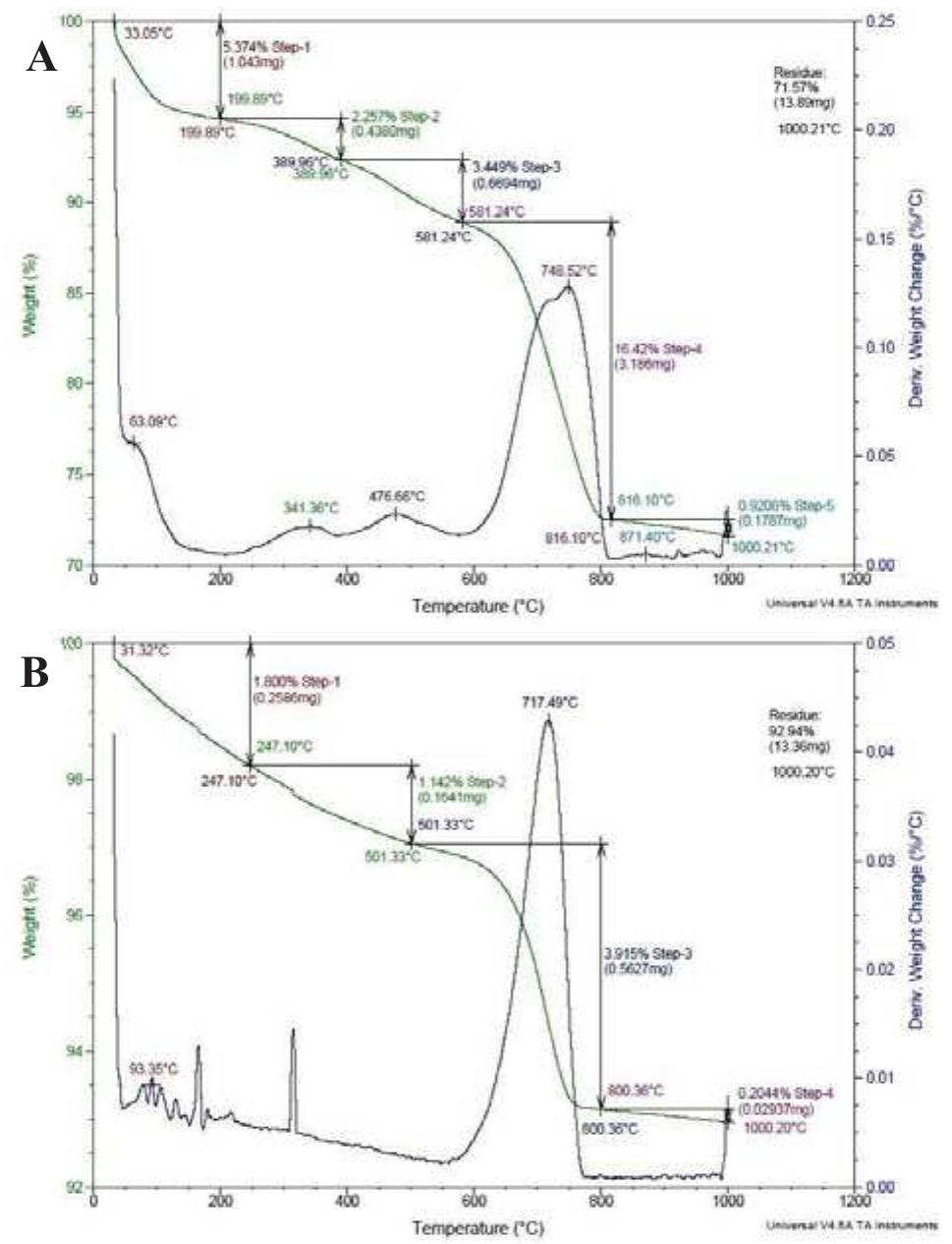 Tga graphs of (a) ea 190 from el amarna, and (b) vat 6168