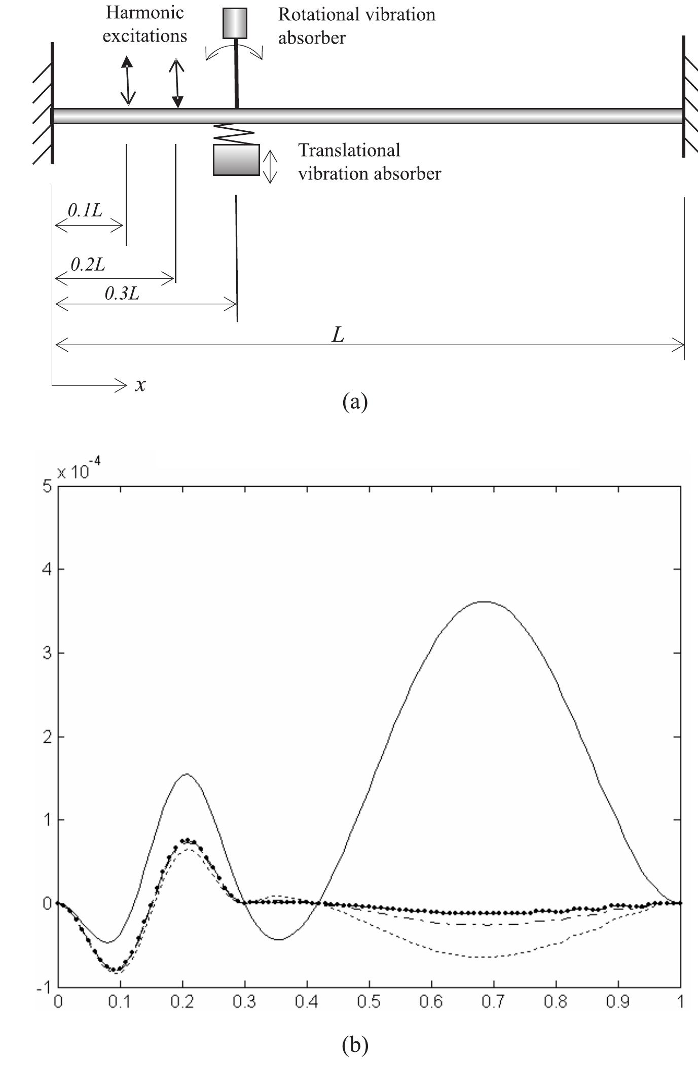 Figure 11 - from Isolation of Bending Vibration in a Beam