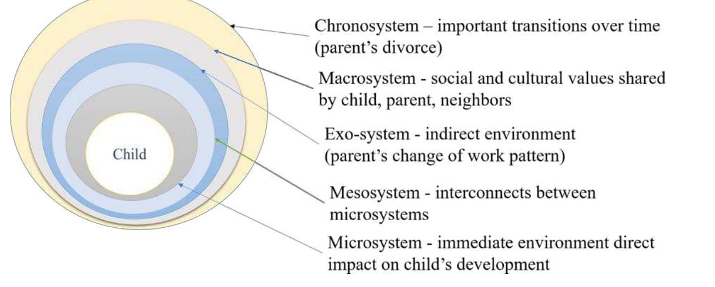 Ecological systems theory of human development