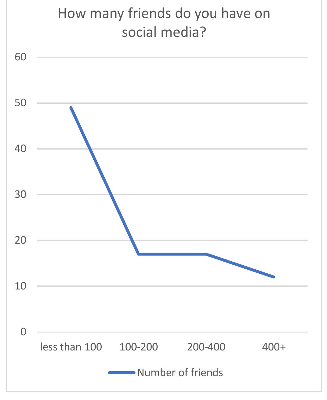 Figure 4 - from Influence of Social Media on Youth