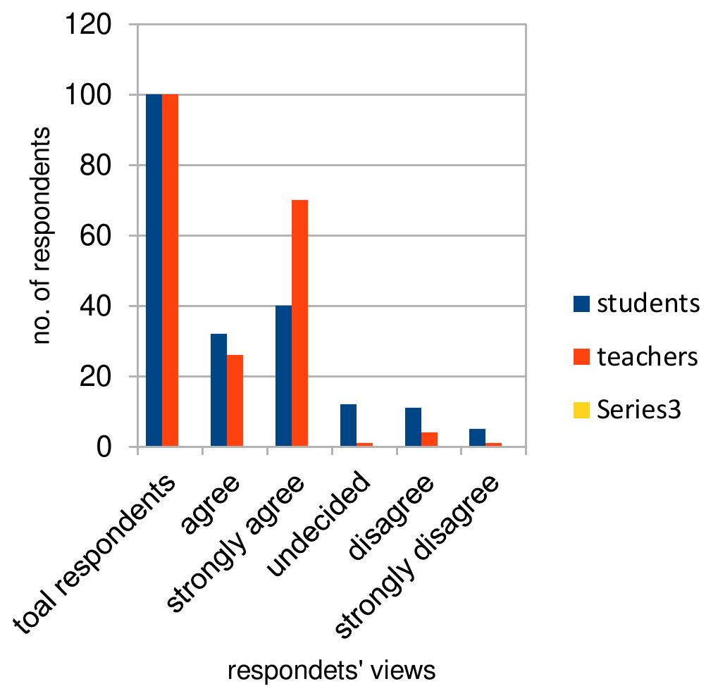Comparison of teacher and students’ views on whether
