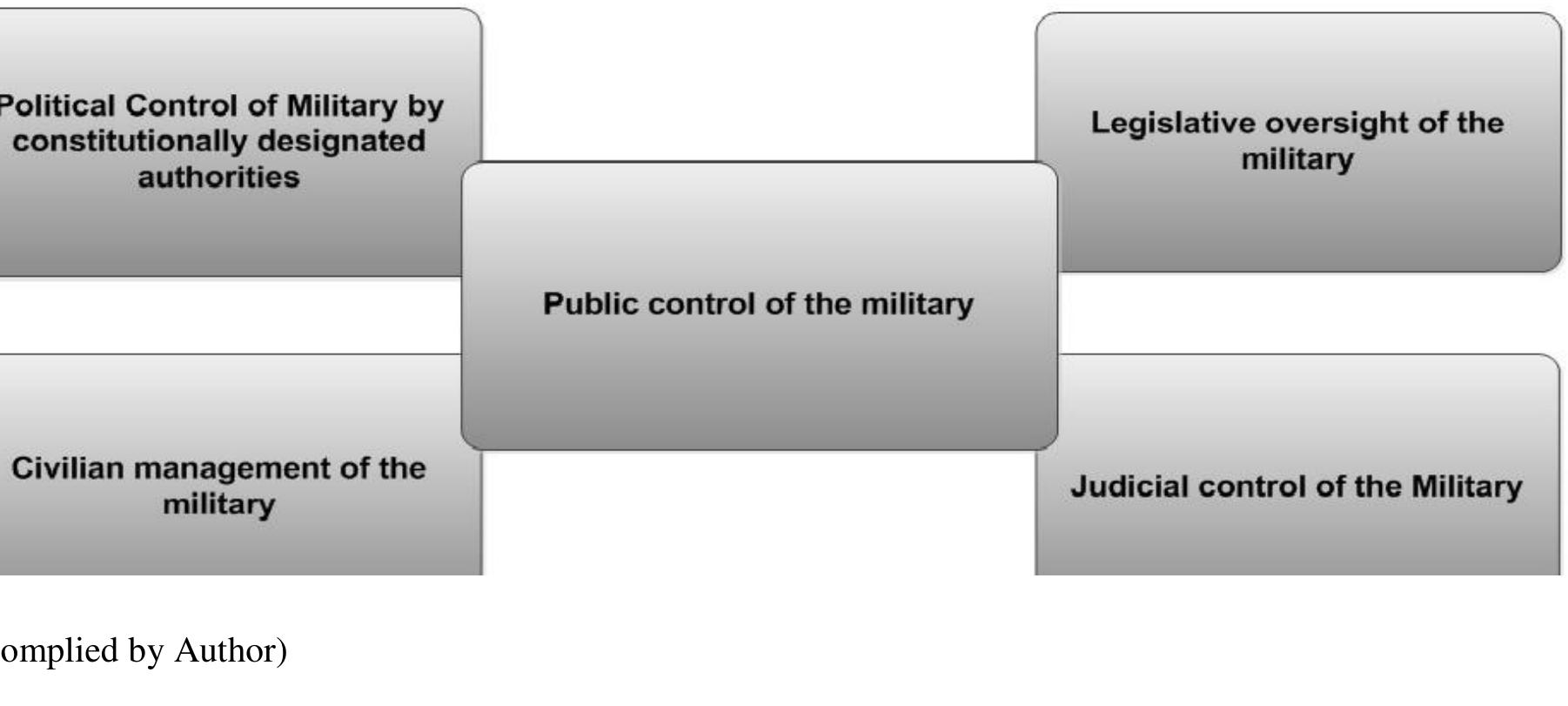 Figure 2 - from Civil Military Relations and Democratic
