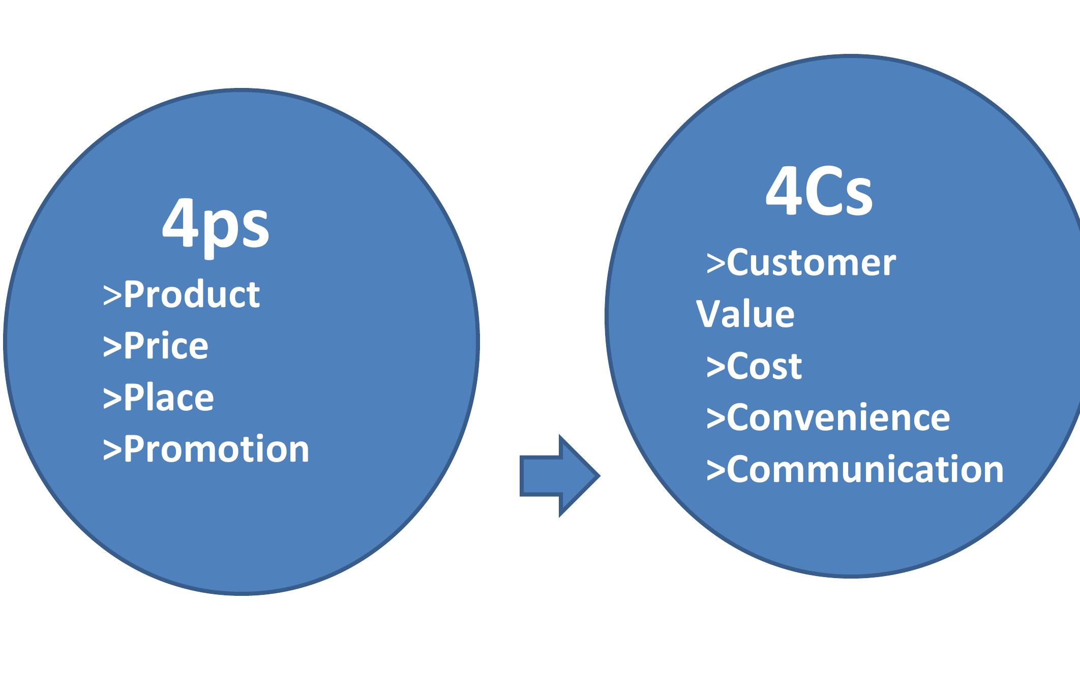 Figure 1 - Application of the 4Cs marketing mix in the