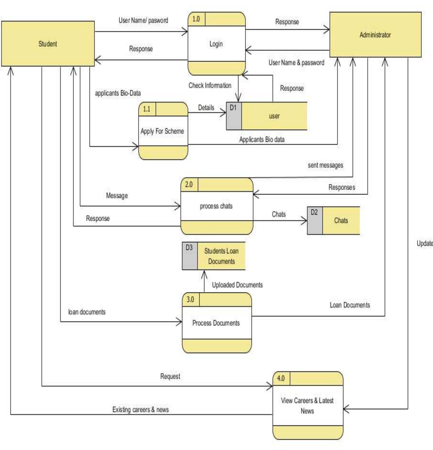 4.3.2 level 1 dataflow diagram figure 2: level 1 system data