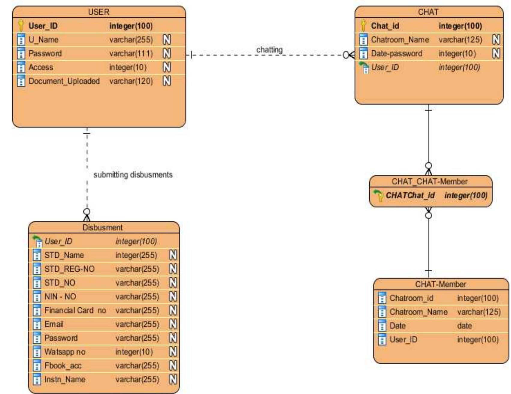 Entity relation diagram developed by visual paradigm Entity relation diagram developed by visual paradigm