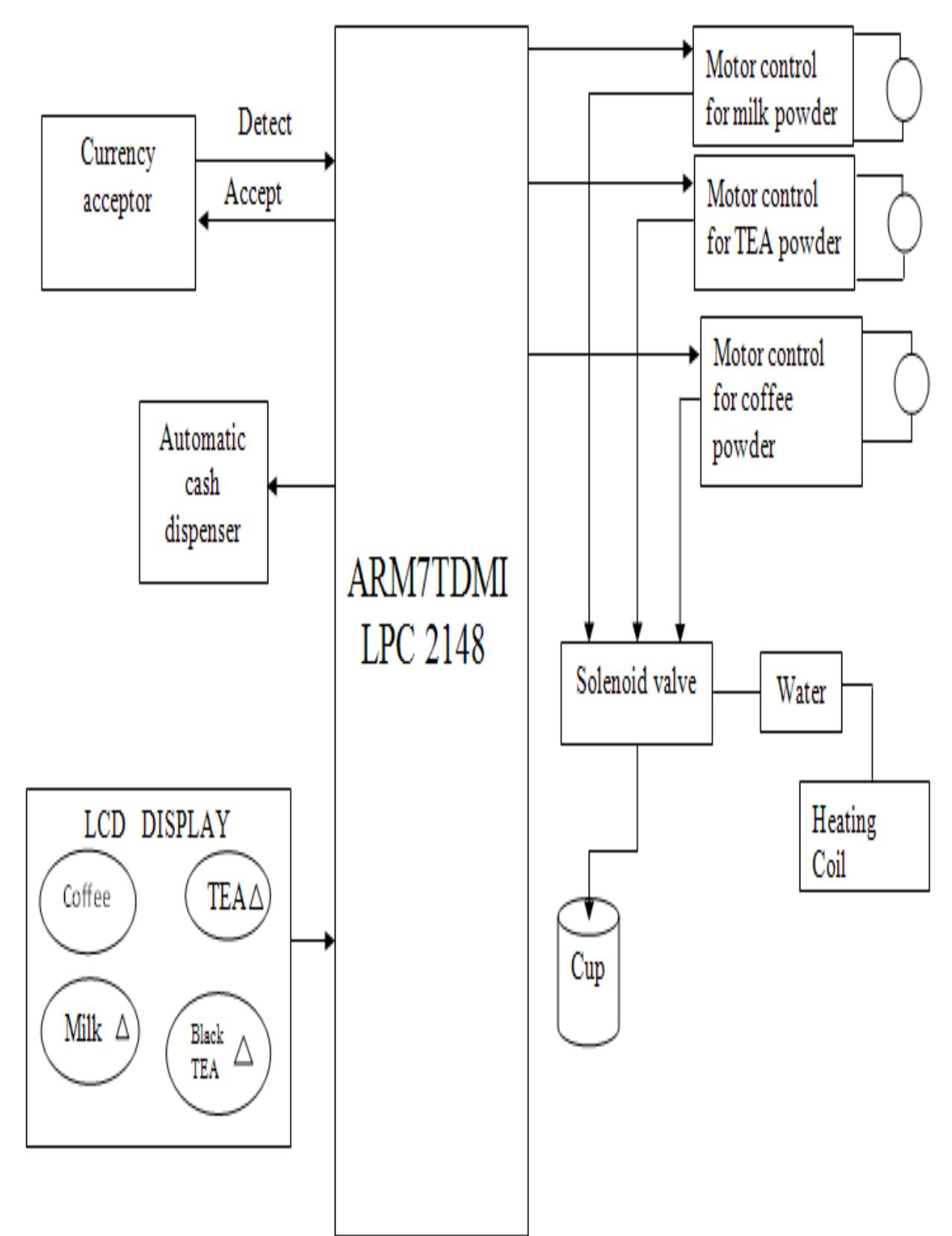 Figure 1 - from Software Design and Development of Beverage