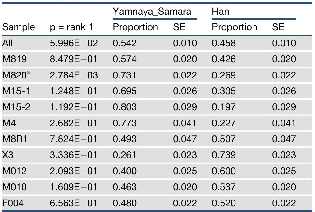 P values and ancestry proportions in modeling a two- way (p