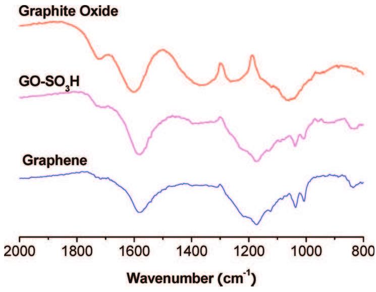 Atr-ftir spectra of graphite oxide, sulfonated graphene