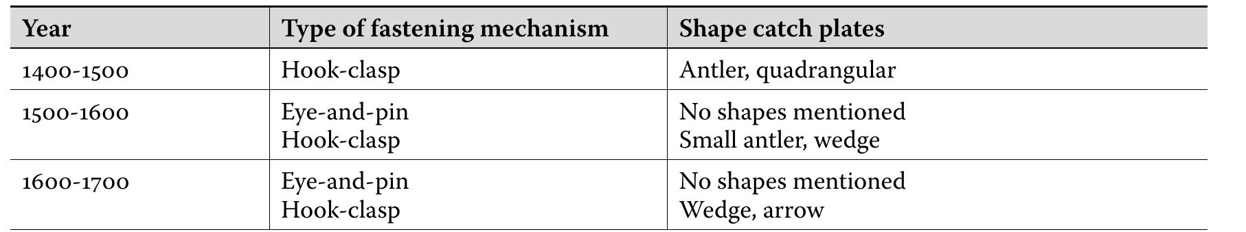 3. overview of chronology and types of catch plates by