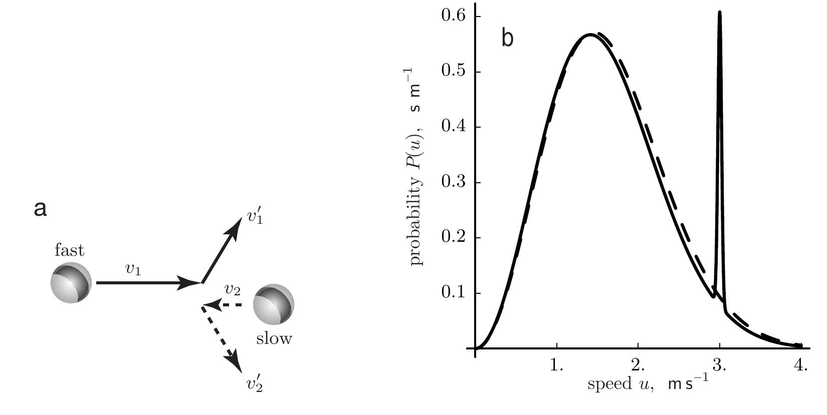 9: (schematic; sketch graph.) (a) when a fast billiard ball