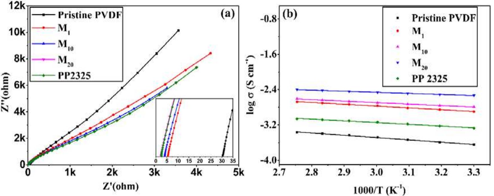 (a) ac impedance spectra of gem at 25 °c (b) arrhenius plots