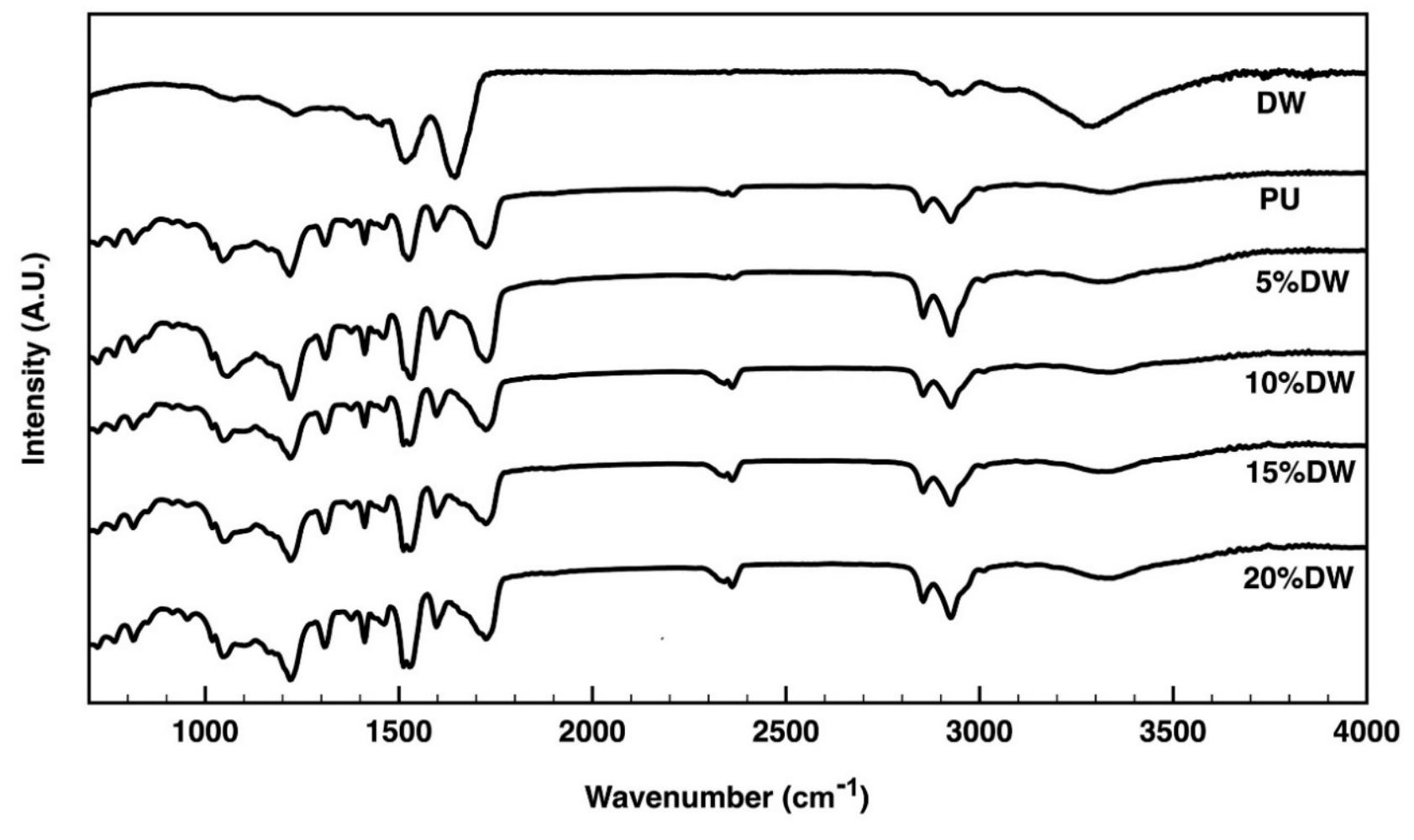 Atr-ftir spectra of the pristine pu and dog wool (dw) and of