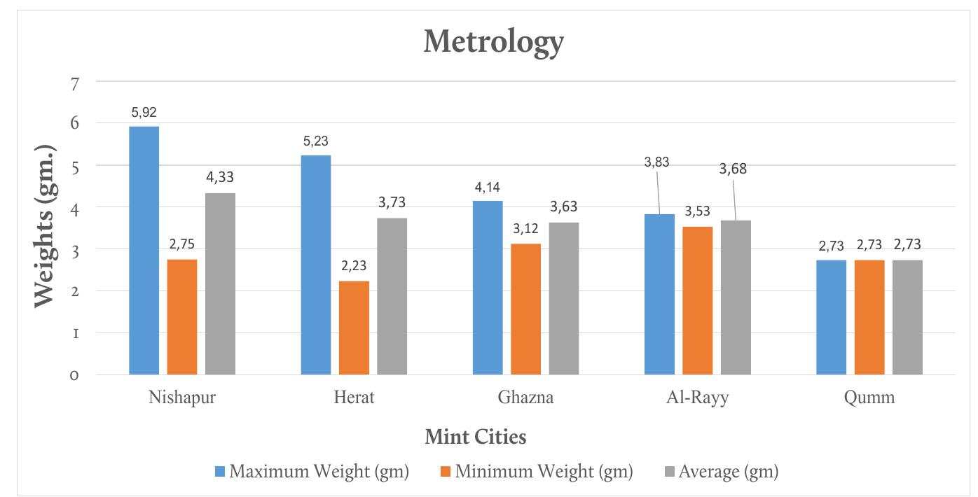 This table shows the average weights and dimensions of