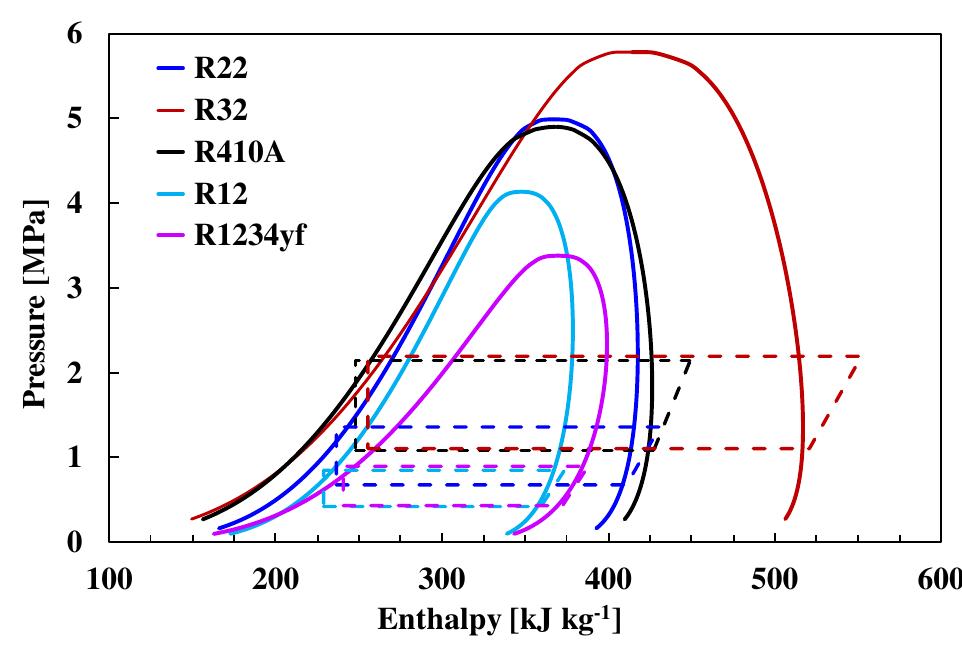 Pressure versus enthalpy diagram with ideal cycle following