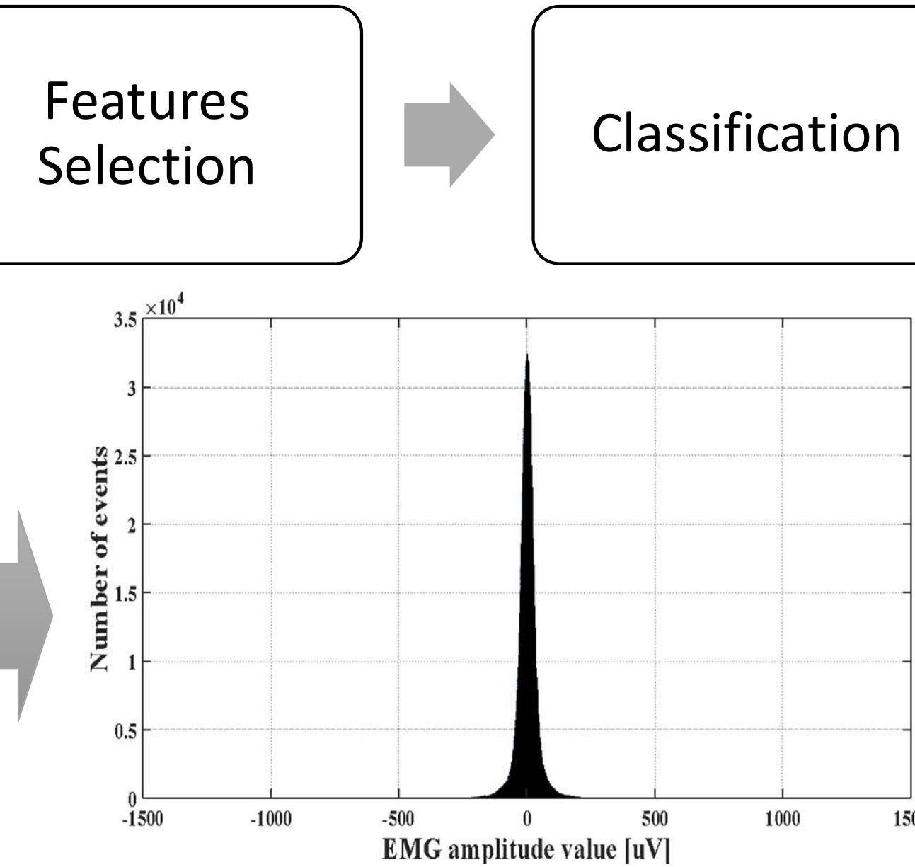 Histogram of filtered emg signals with normal distribution