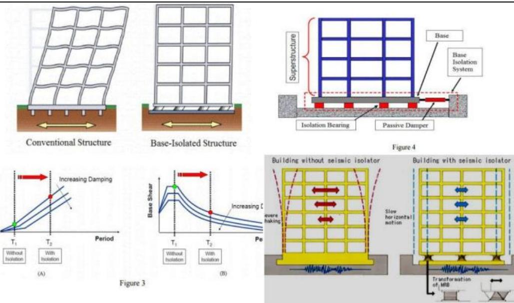 Mechanism of base isolation a schematic representation of