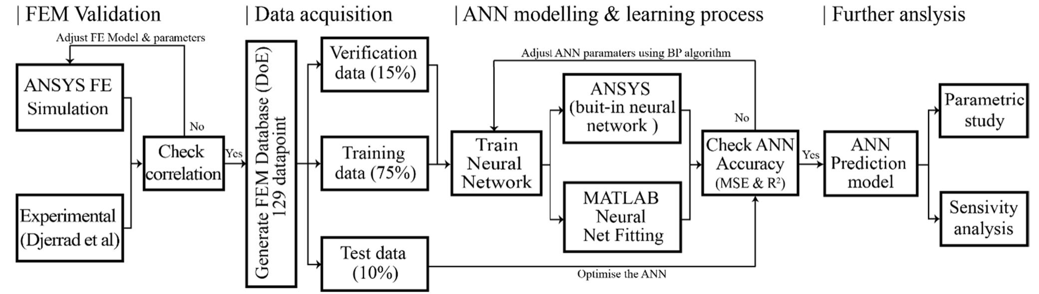 Flowchart of the methodology of ann model development once