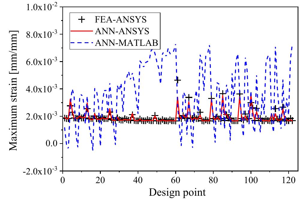 Comparison of maximum strain between fea and predicted