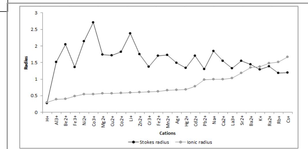 Lonic and stokes radius, (x10-1° m) of cations [26]
