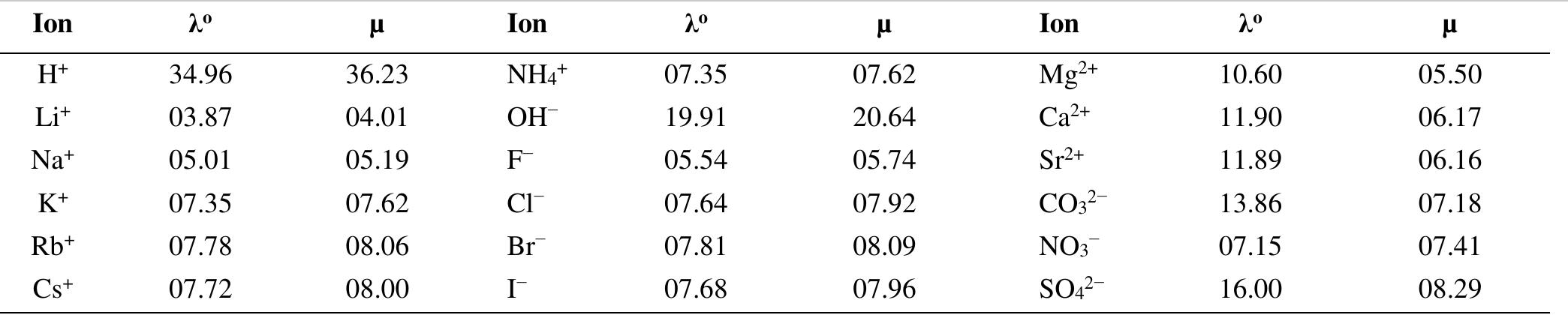 Molar ionic conductivity, 4°/s cm? mol! and ions mobility,