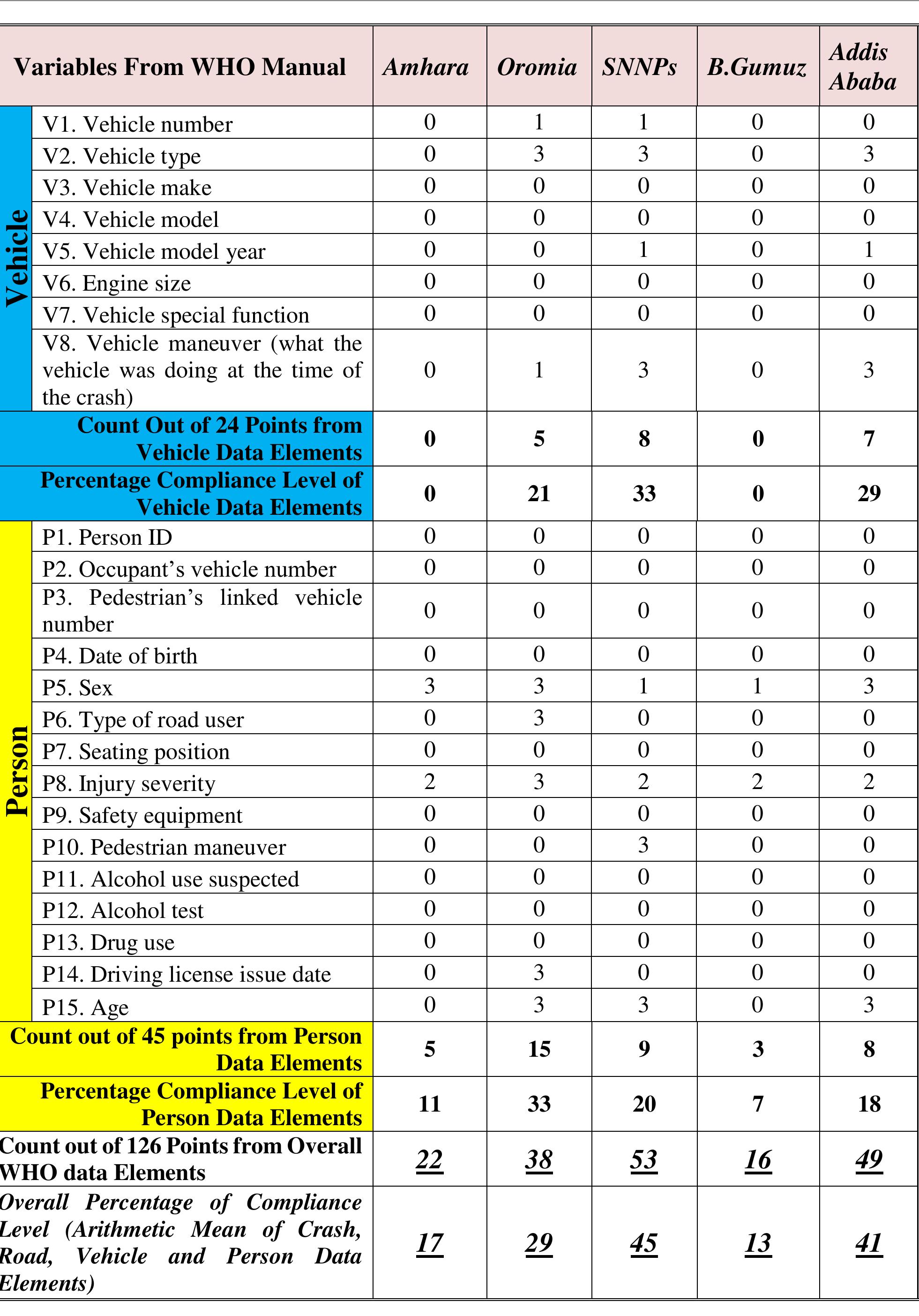 Table 17 - from Assessment of Road Traffic Crash Data