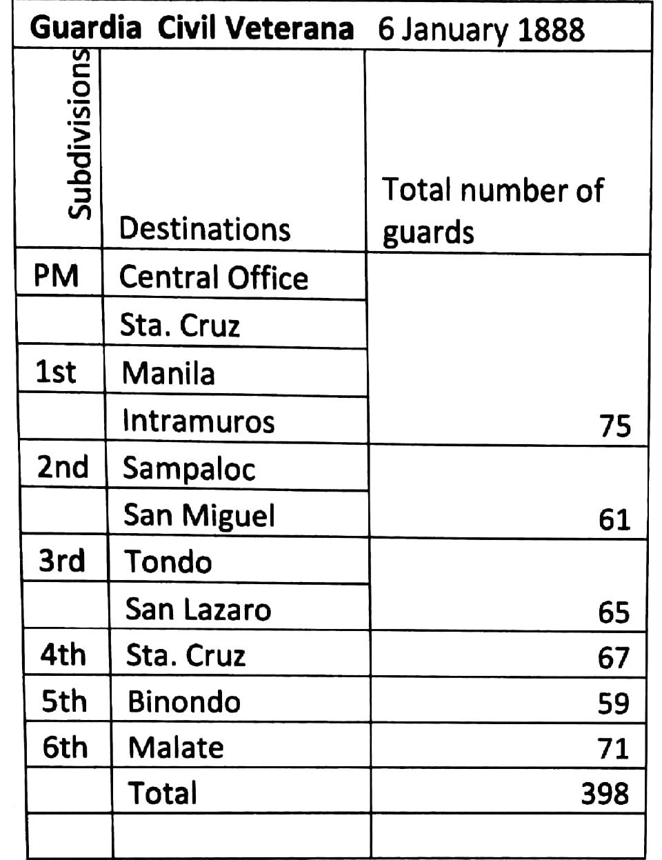 Figure 2 - Guardia Civil in the Philippines 1868-1898: