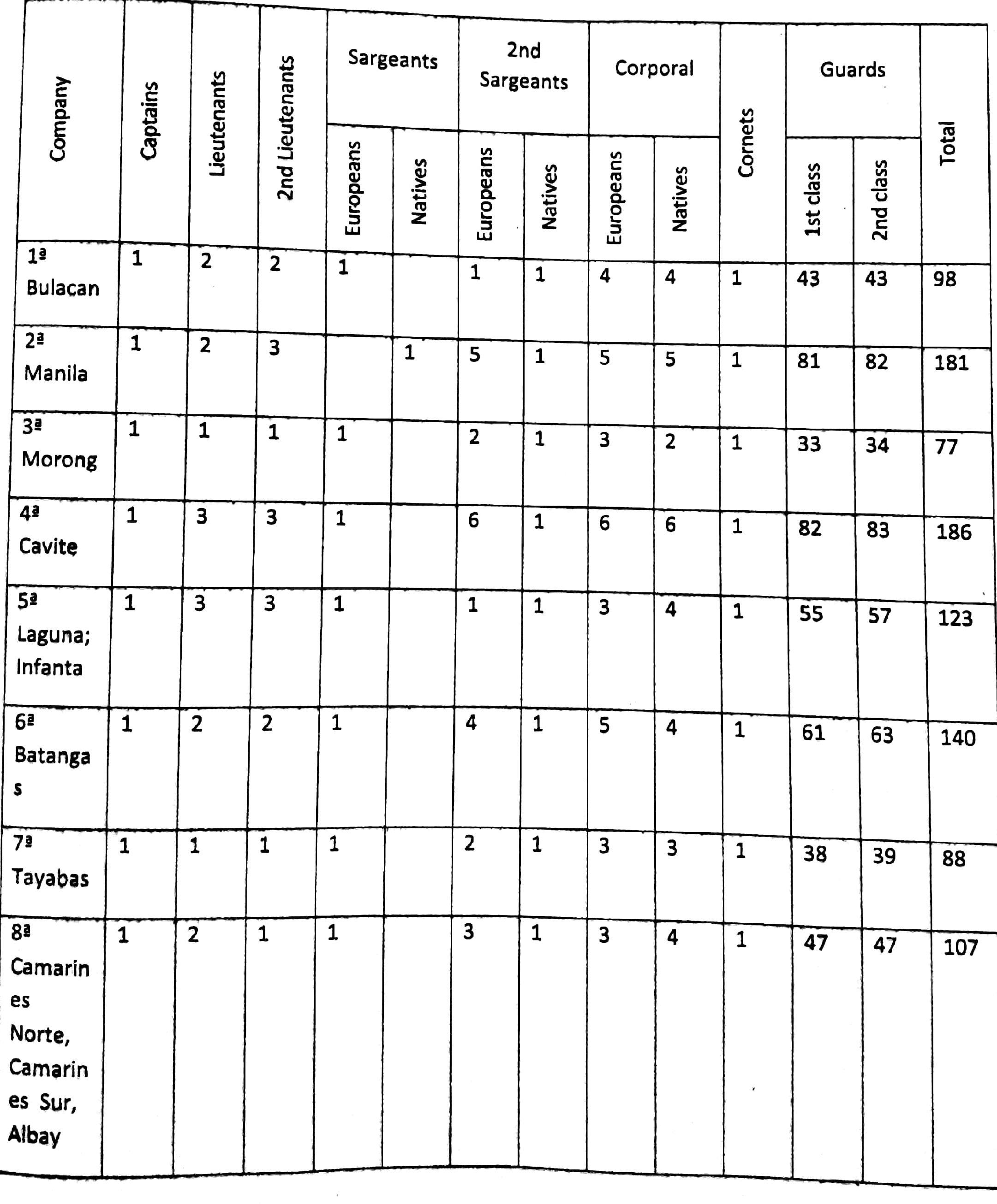 Figure 7 - Guardia Civil in the Philippines 1868-1898: