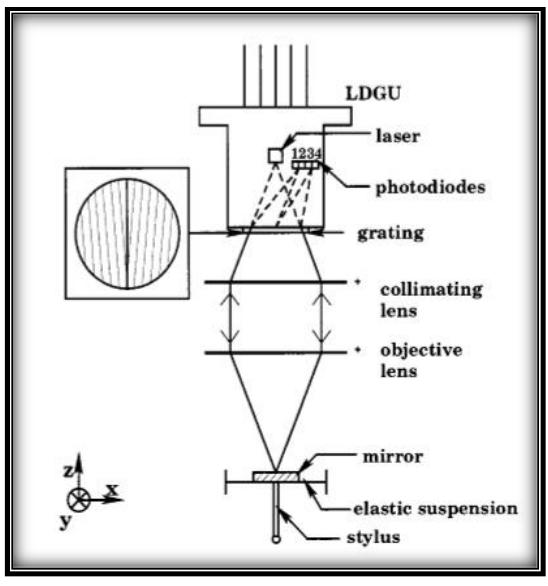 Working of ldug in probe.[5] 2.2 laser diode grating unit