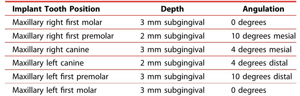 Position of implant abutment replicas of maxillary