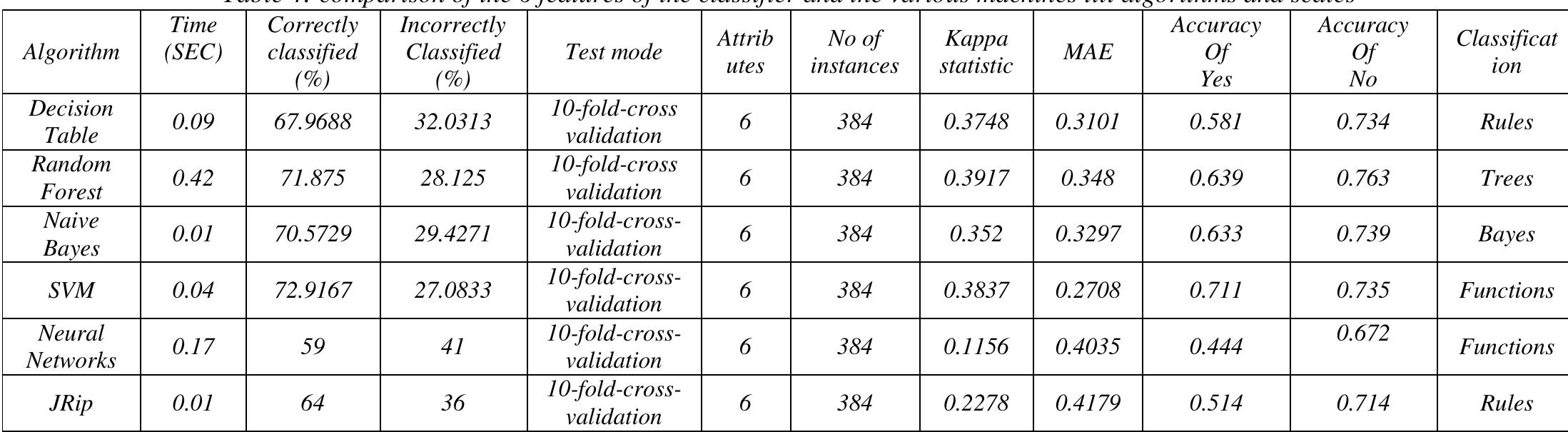 Table 3 - Supervised Learning: Classification and Comparison