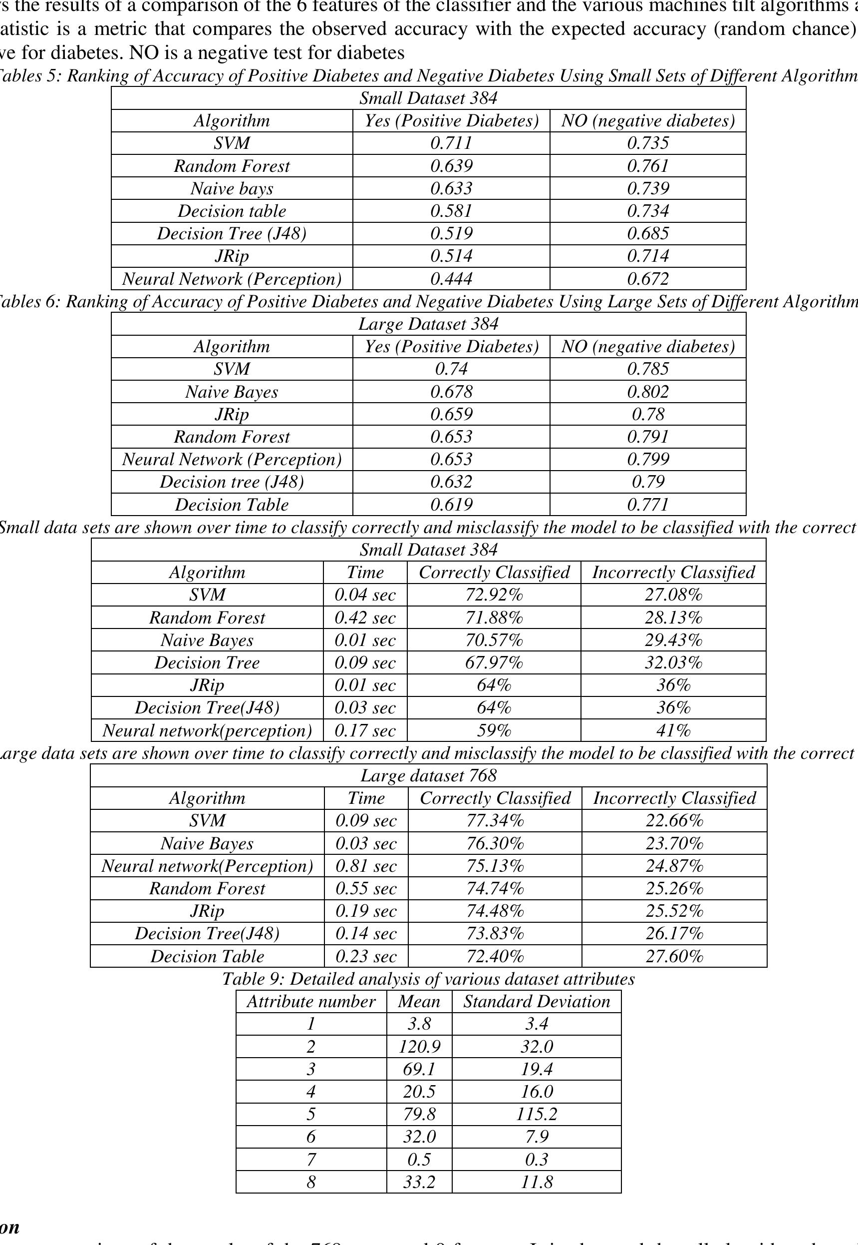 Table 4 - Supervised Learning: Classification and Comparison