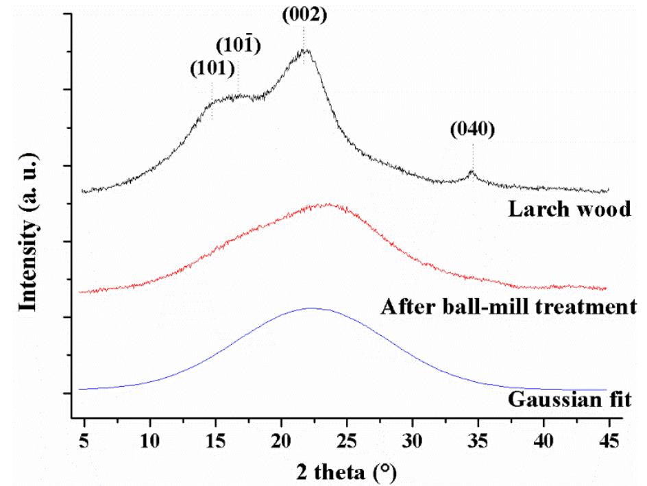 Figure 1 - from Comparison between Ancient and Fresh Biochar