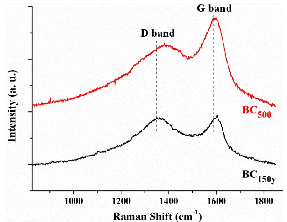 Raman spectra of fresh (bc500) and ancient (bc150y) biochar