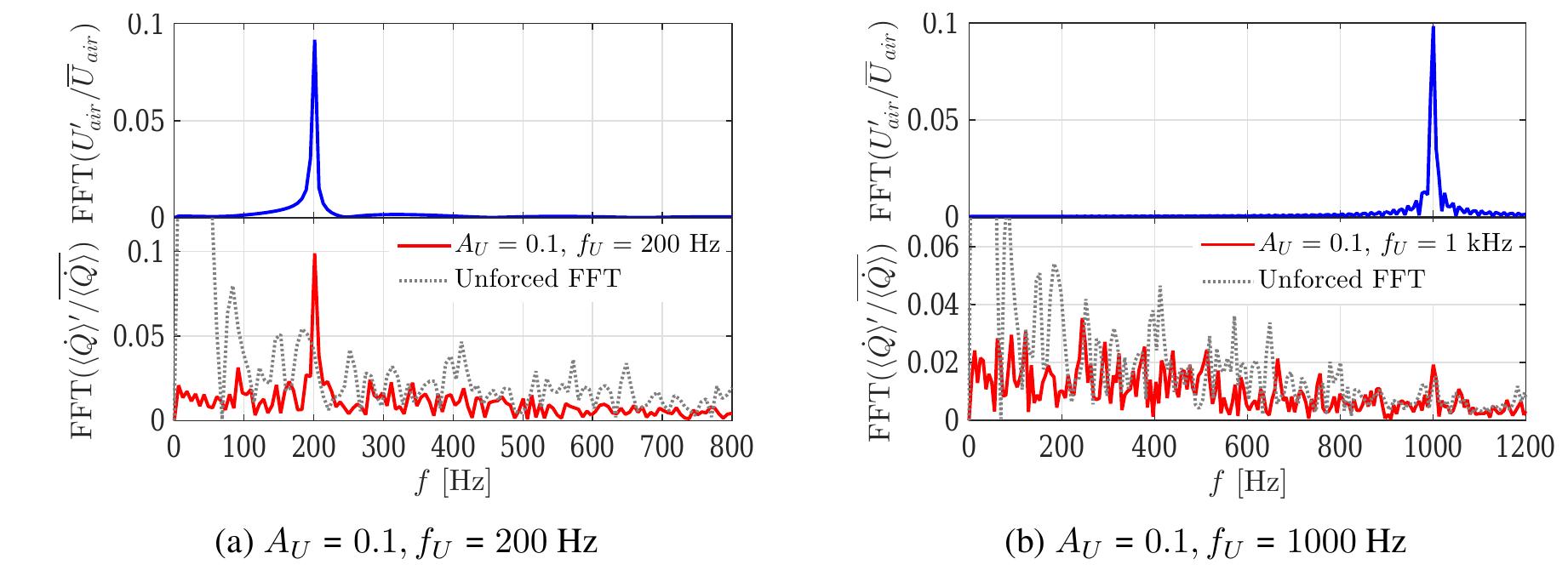 Fast Fourier Transform Fft Spectra Of The Normalised