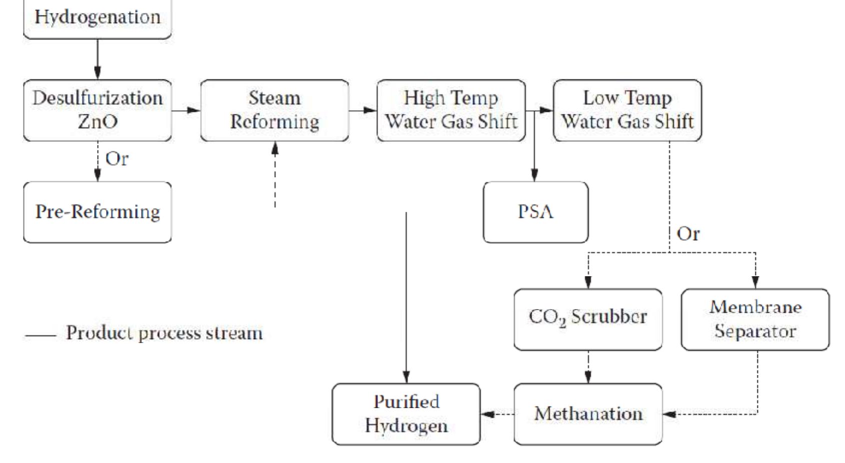 Large-scale steam methane hydrogen production.