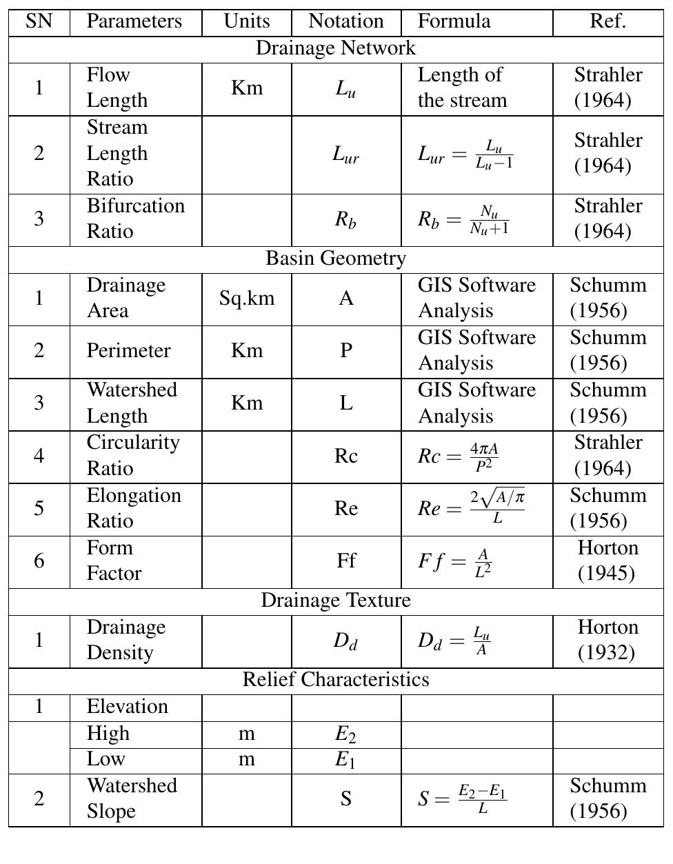 3. results and discussion table 2: formulas for calculation